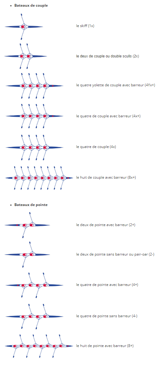 L'aviron - Aviron Dijonnais